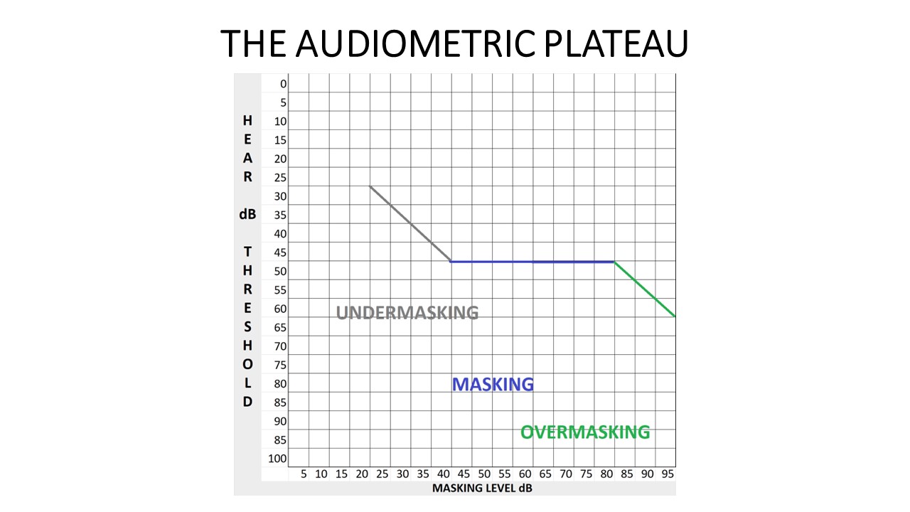 Chapter 11: The Plateau Method Info – The Masking Handbook (For Audiometry)